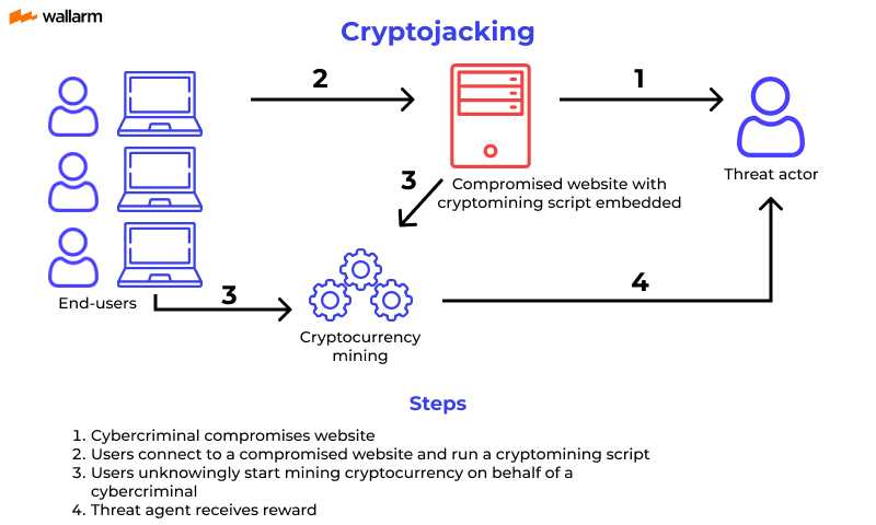 What is Cryptojacking? Definition, Detection, Prevention